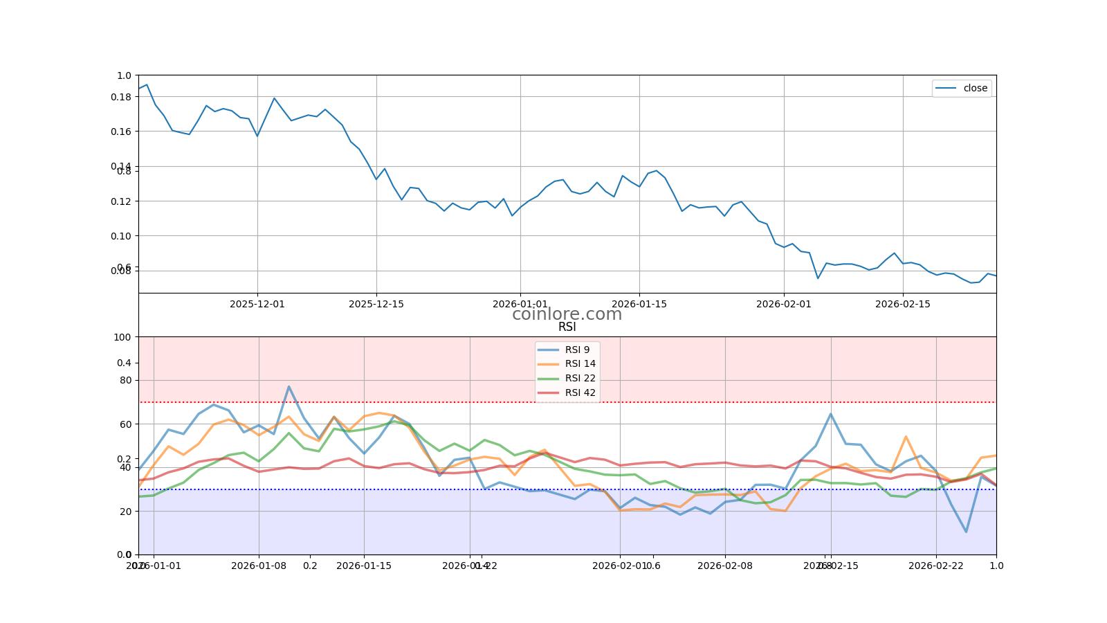Celo RSI indicator