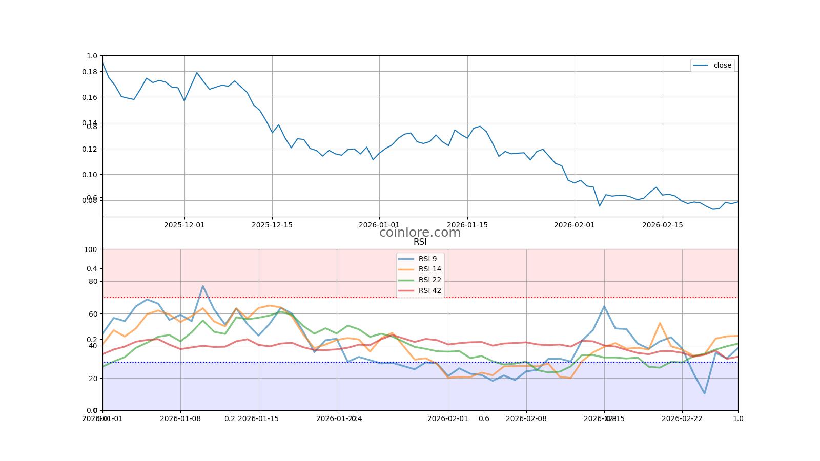 Celo RSI indicator