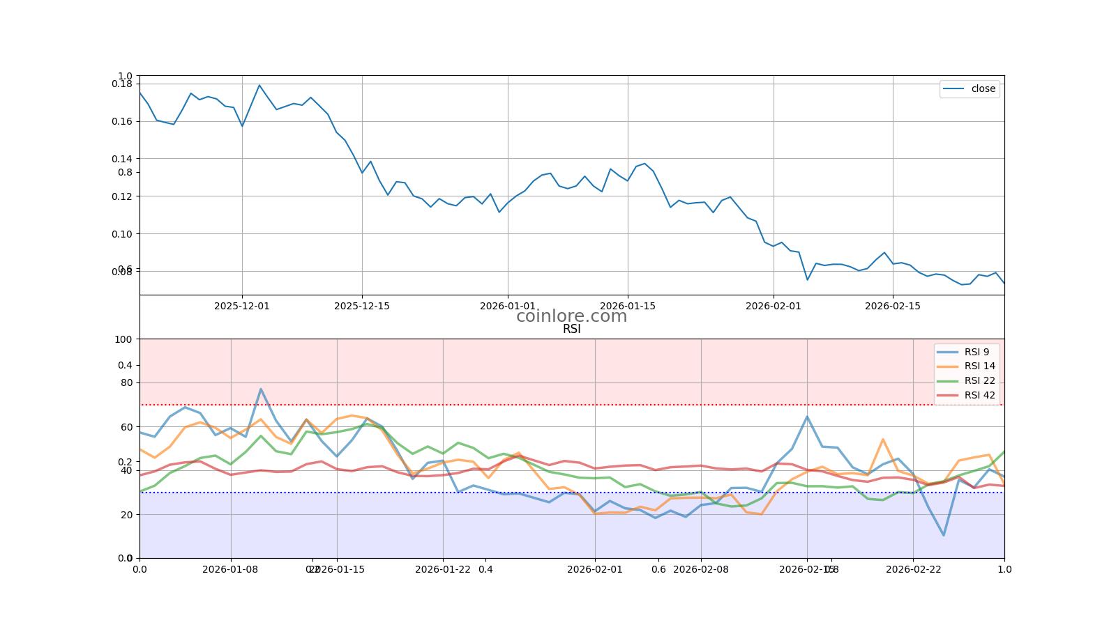 Celo RSI indicator