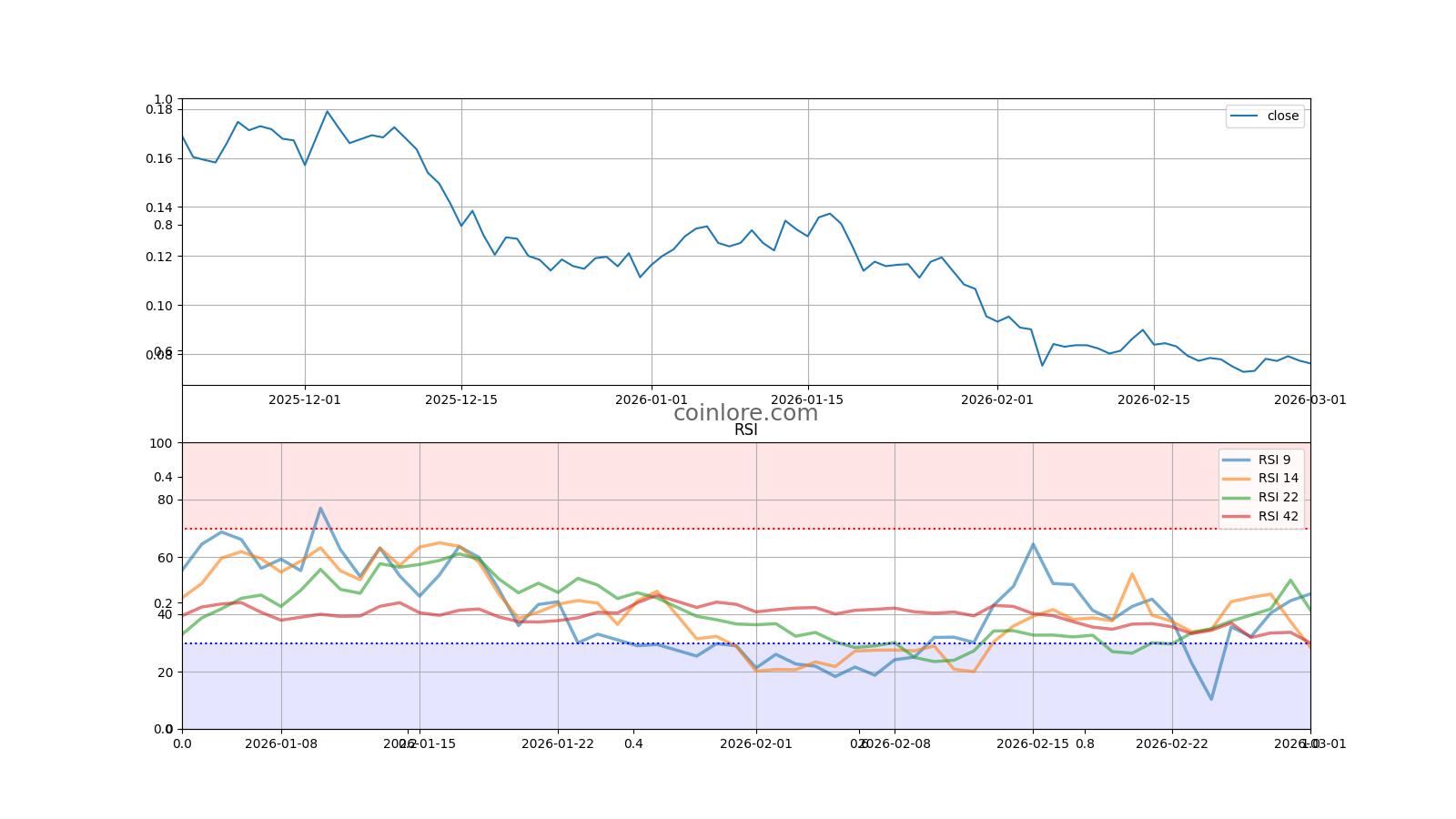 Celo RSI indicator