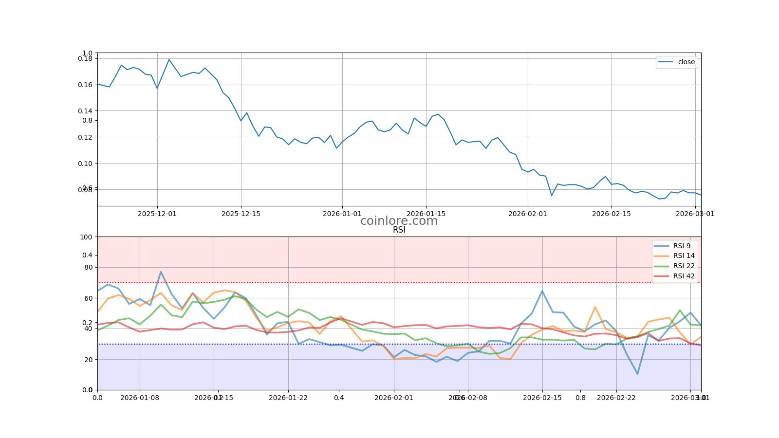 Celo RSI indicator