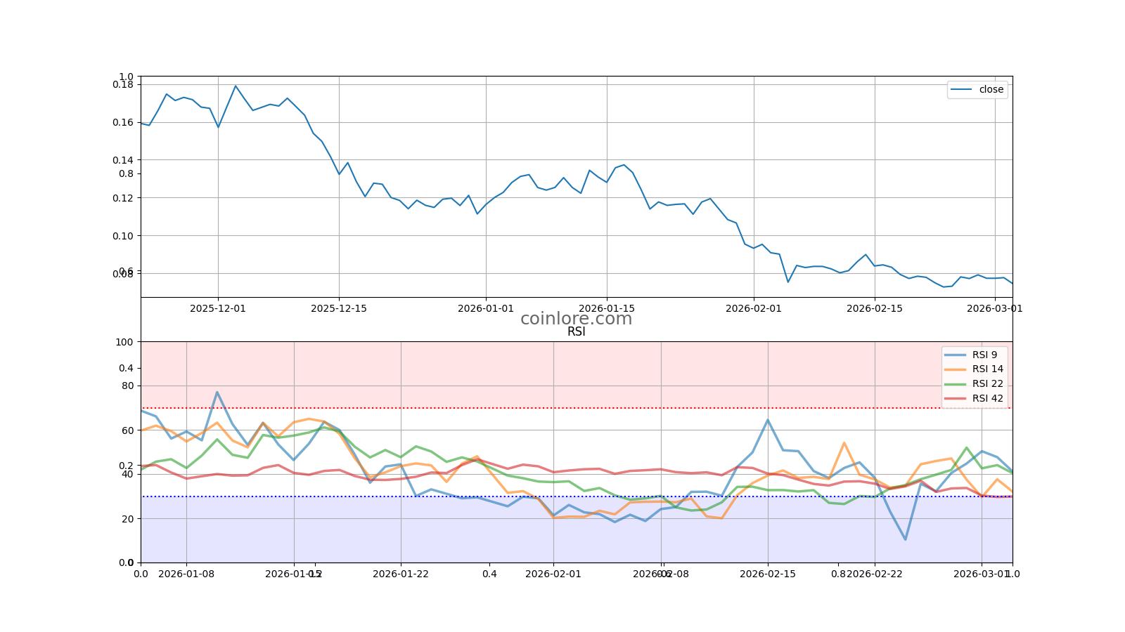 Celo RSI indicator