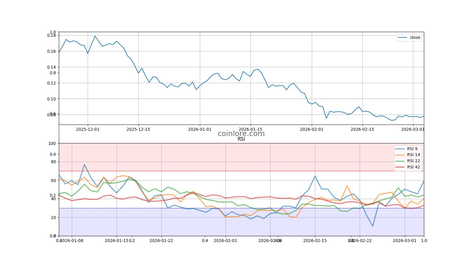 Celo RSI indicator