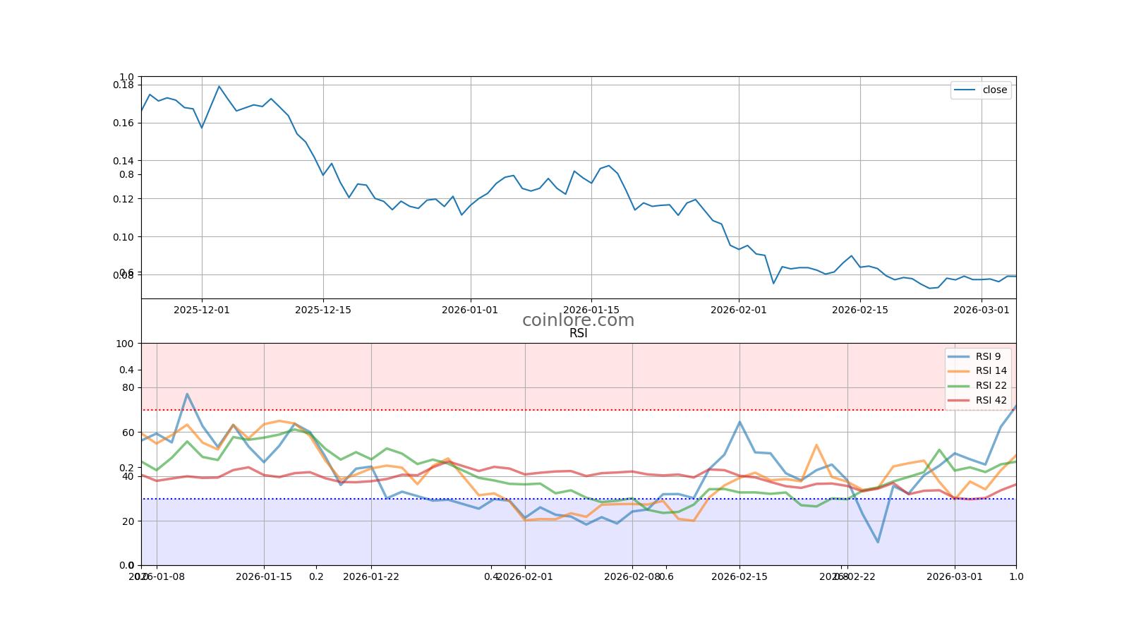 Celo RSI indicator