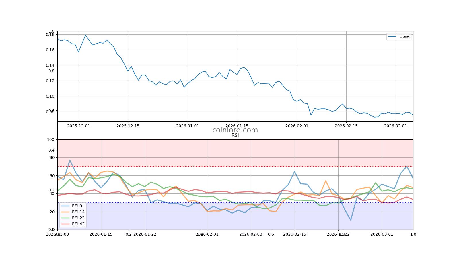 Celo RSI indicator