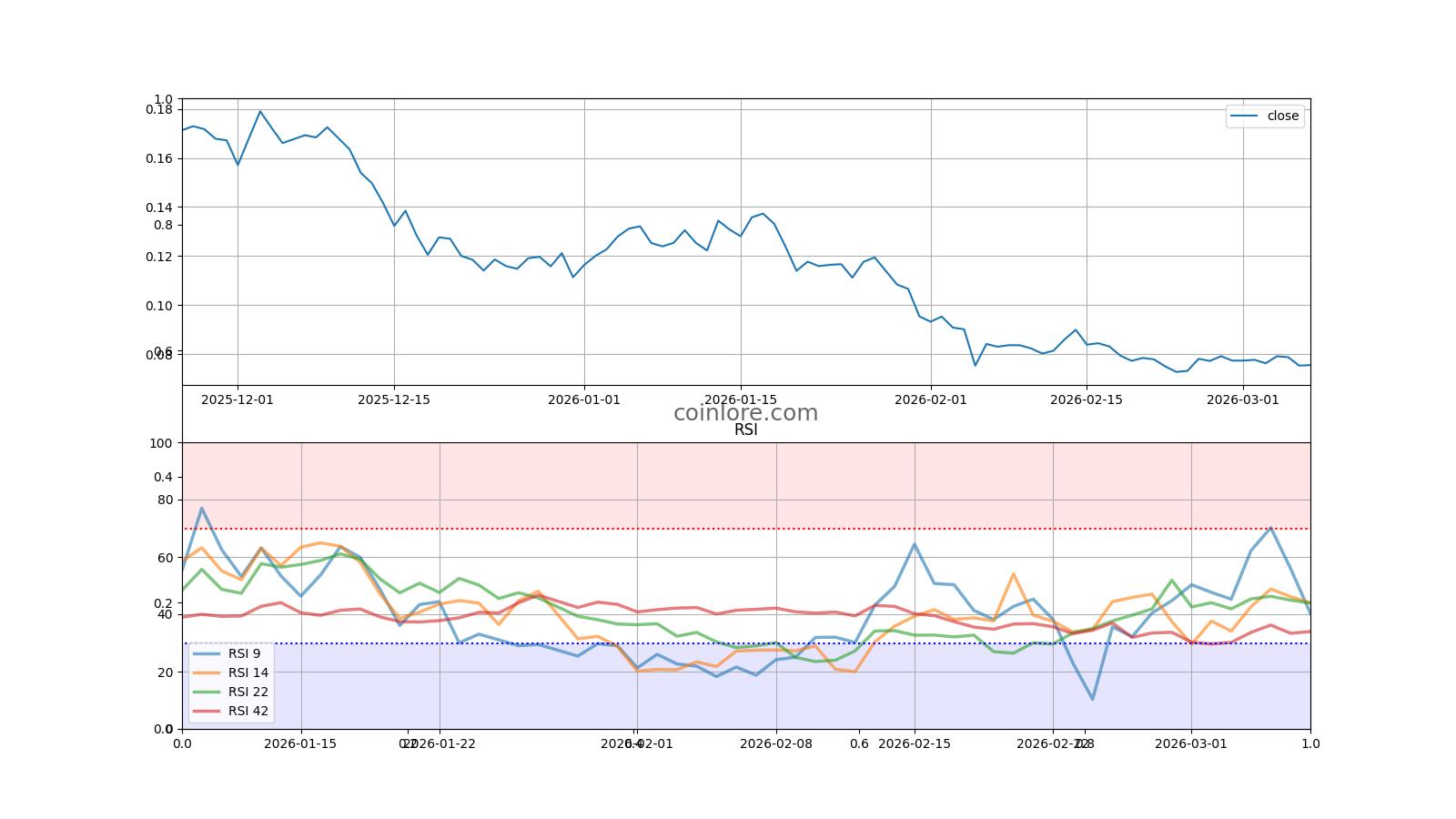 Celo RSI indicator