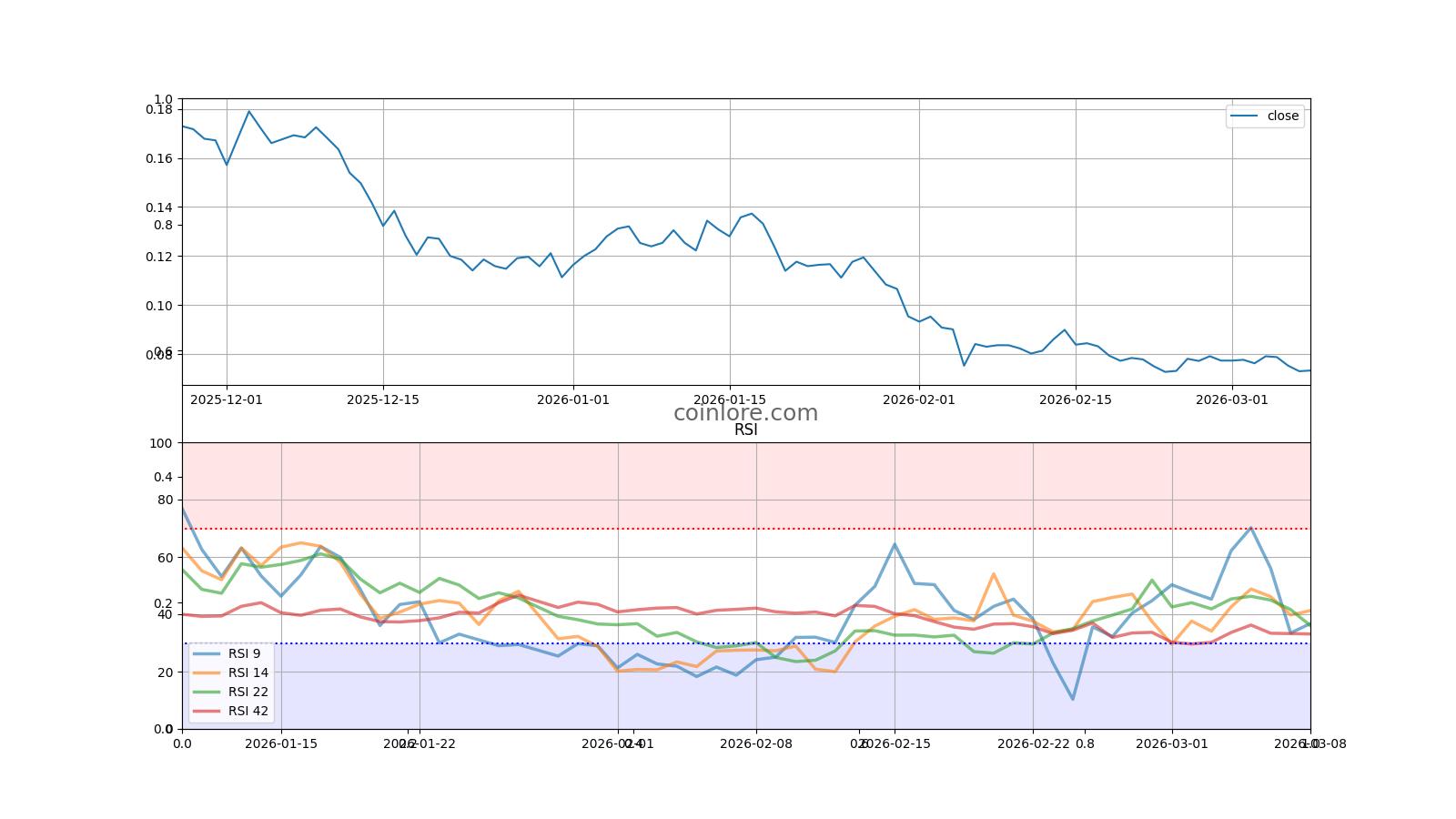 Celo RSI indicator