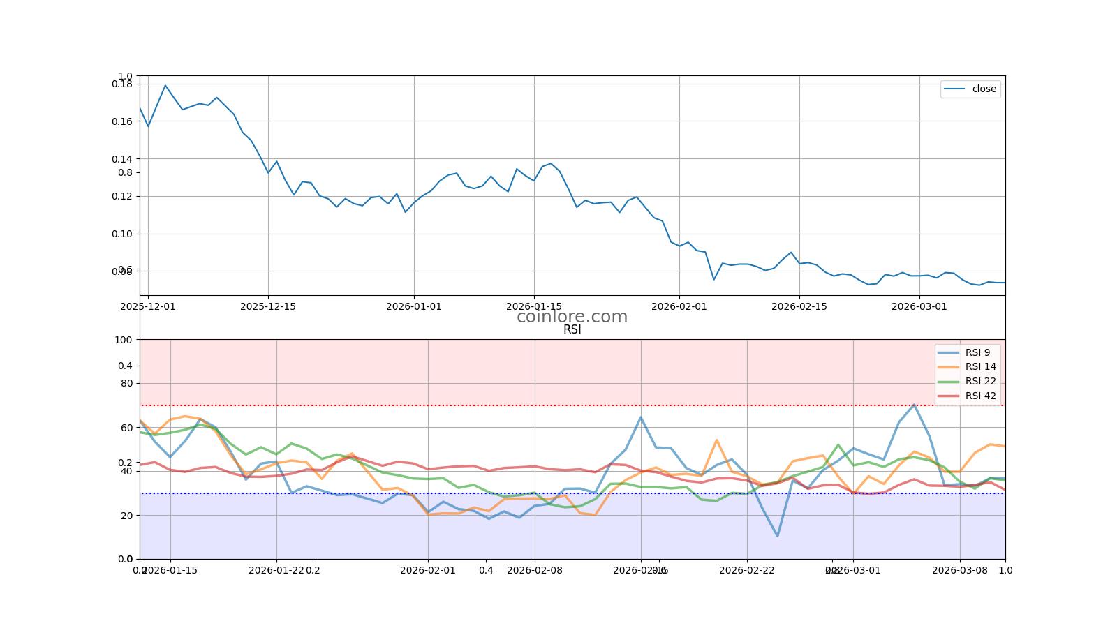 Celo RSI indicator