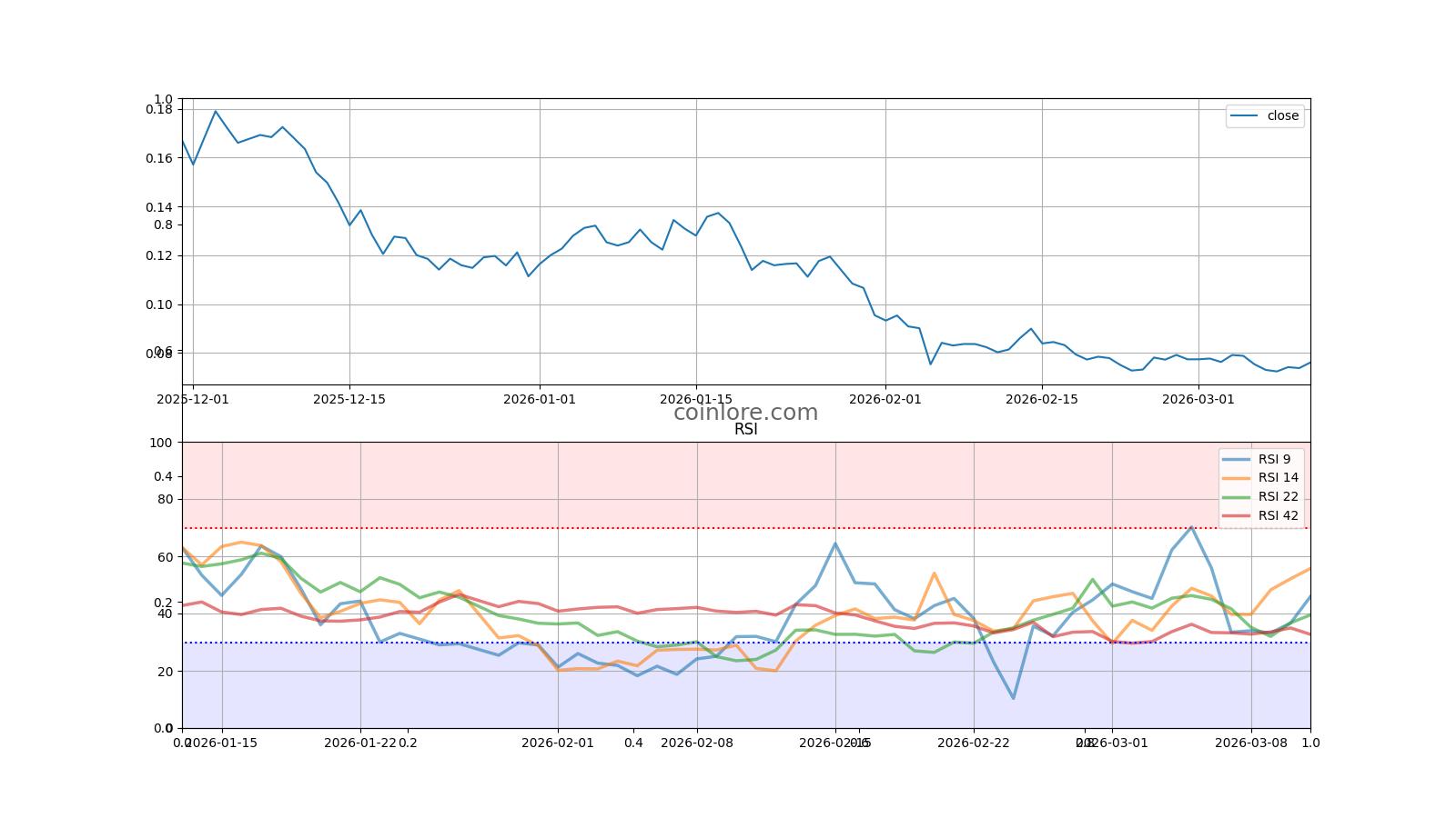 Celo RSI indicator