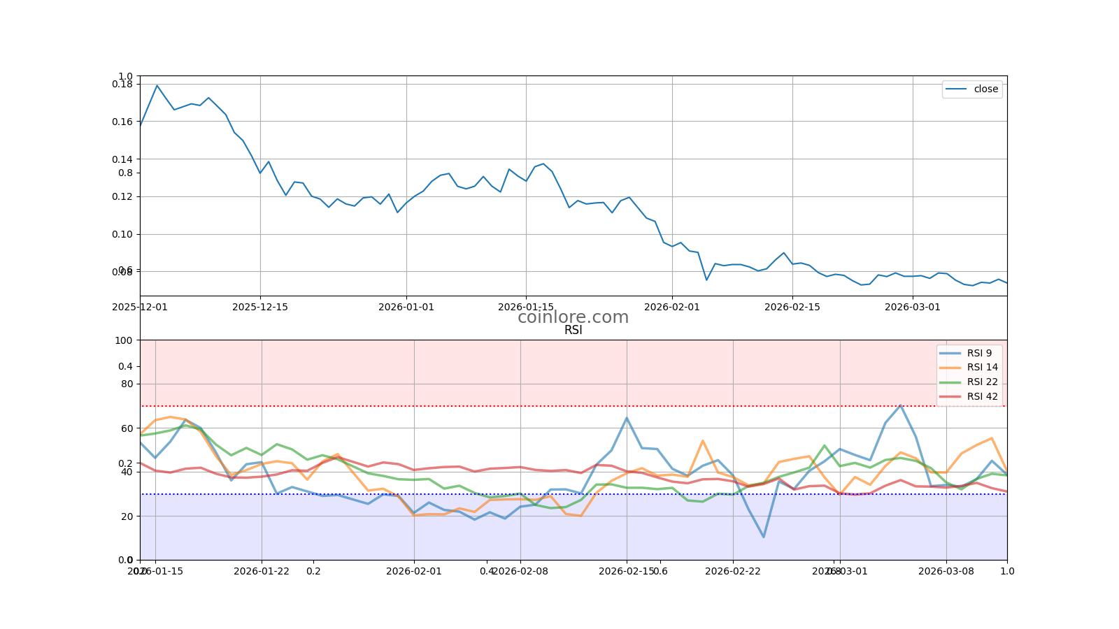 Celo RSI indicator