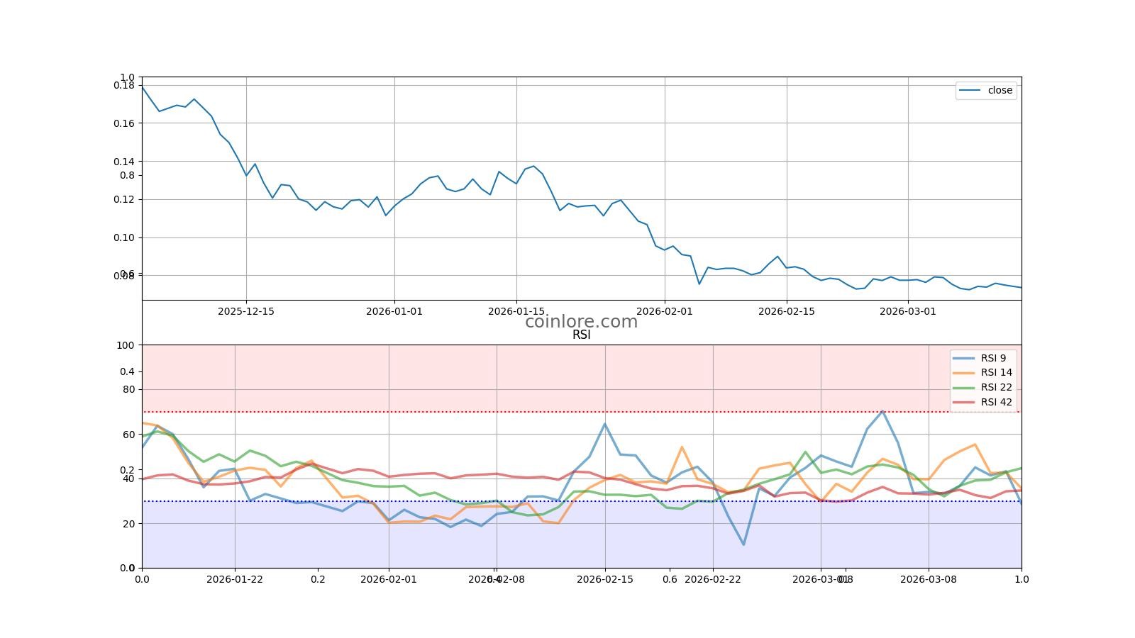 Celo RSI indicator