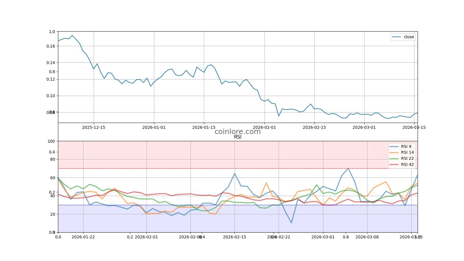 Celo RSI indicator
