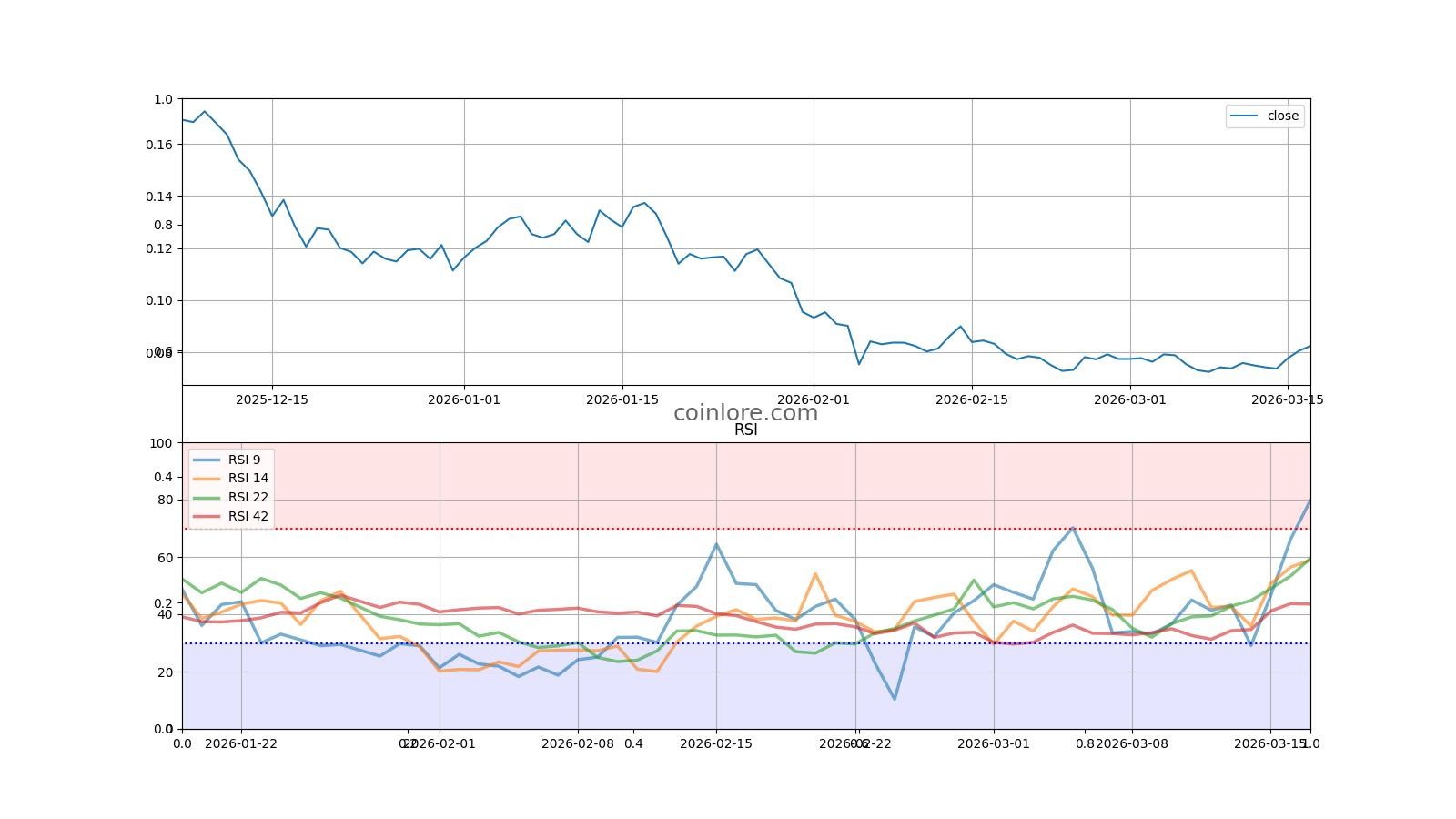 Celo RSI indicator