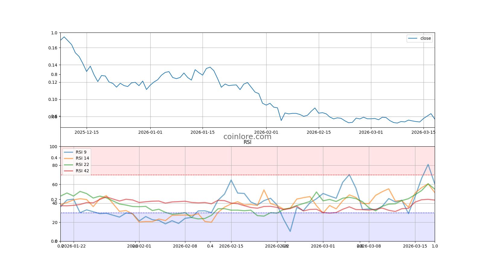 Celo RSI indicator