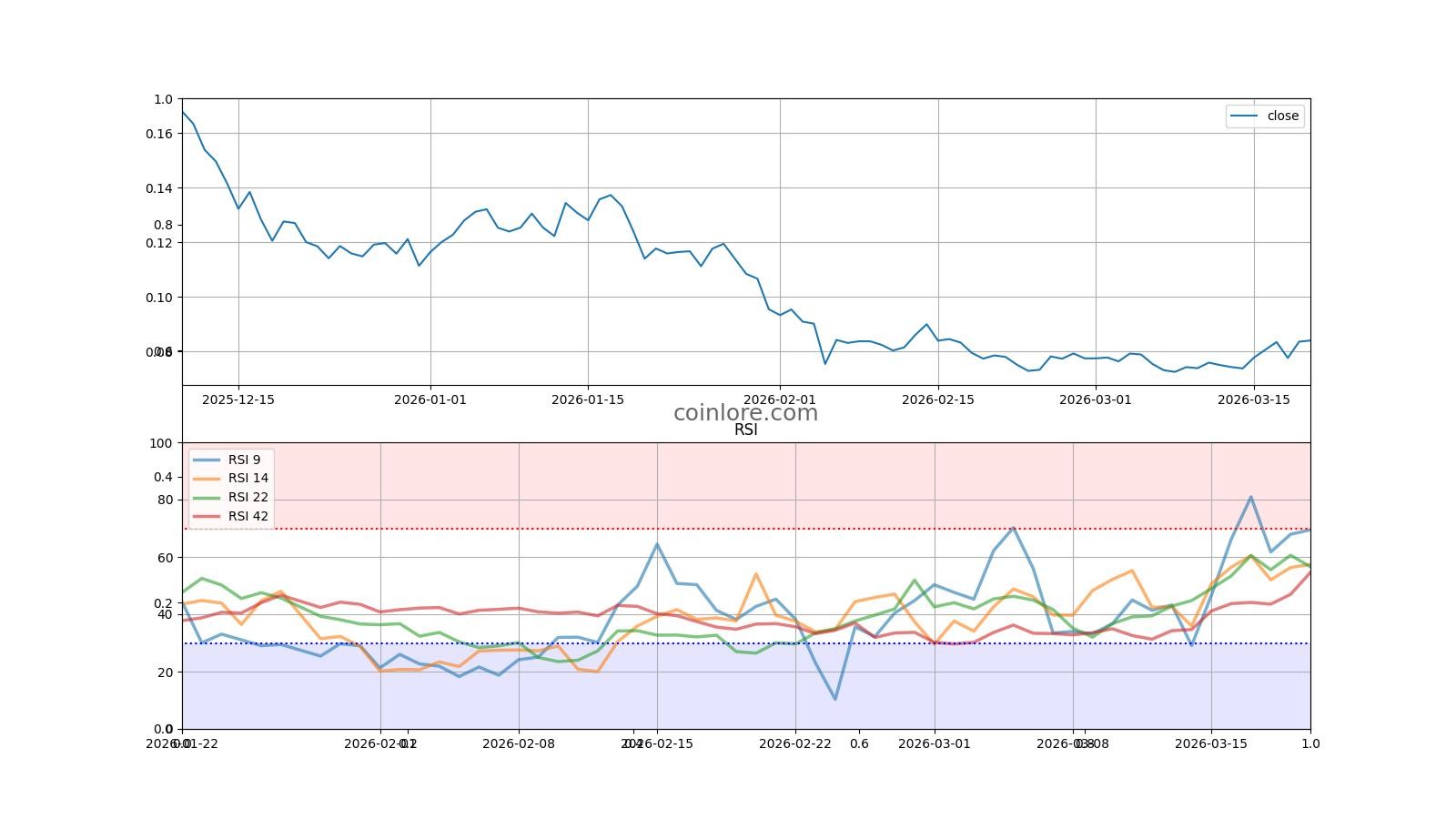 Celo RSI indicator