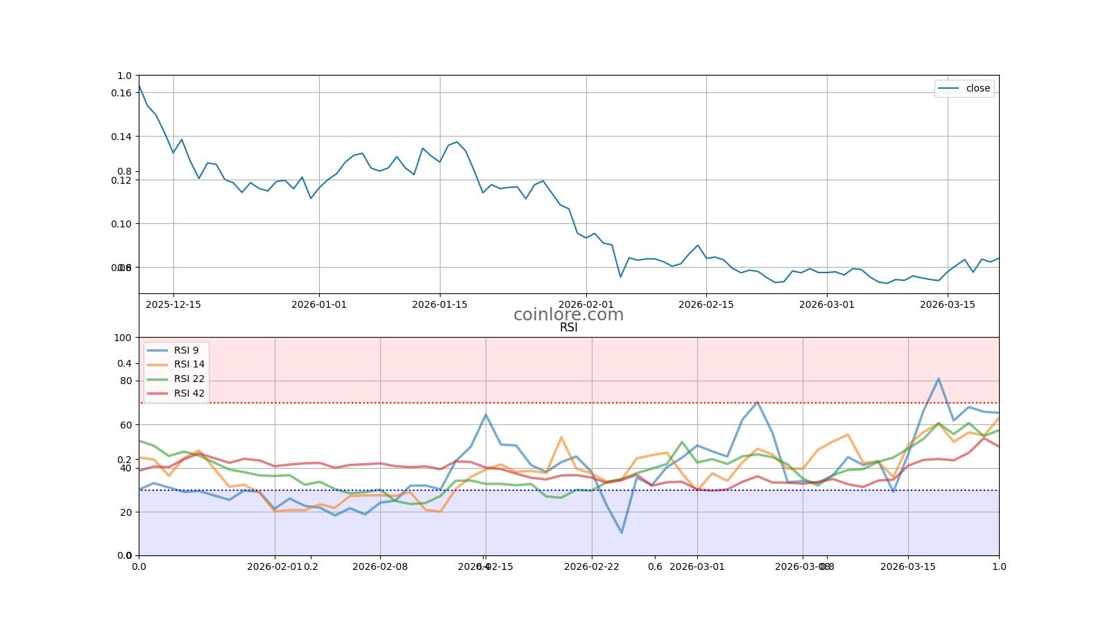 Celo RSI indicator