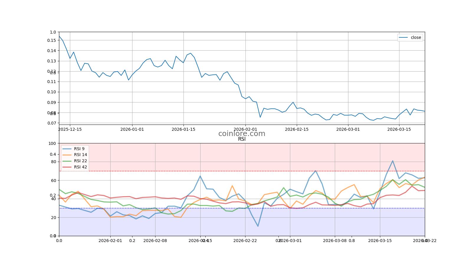 Celo RSI indicator