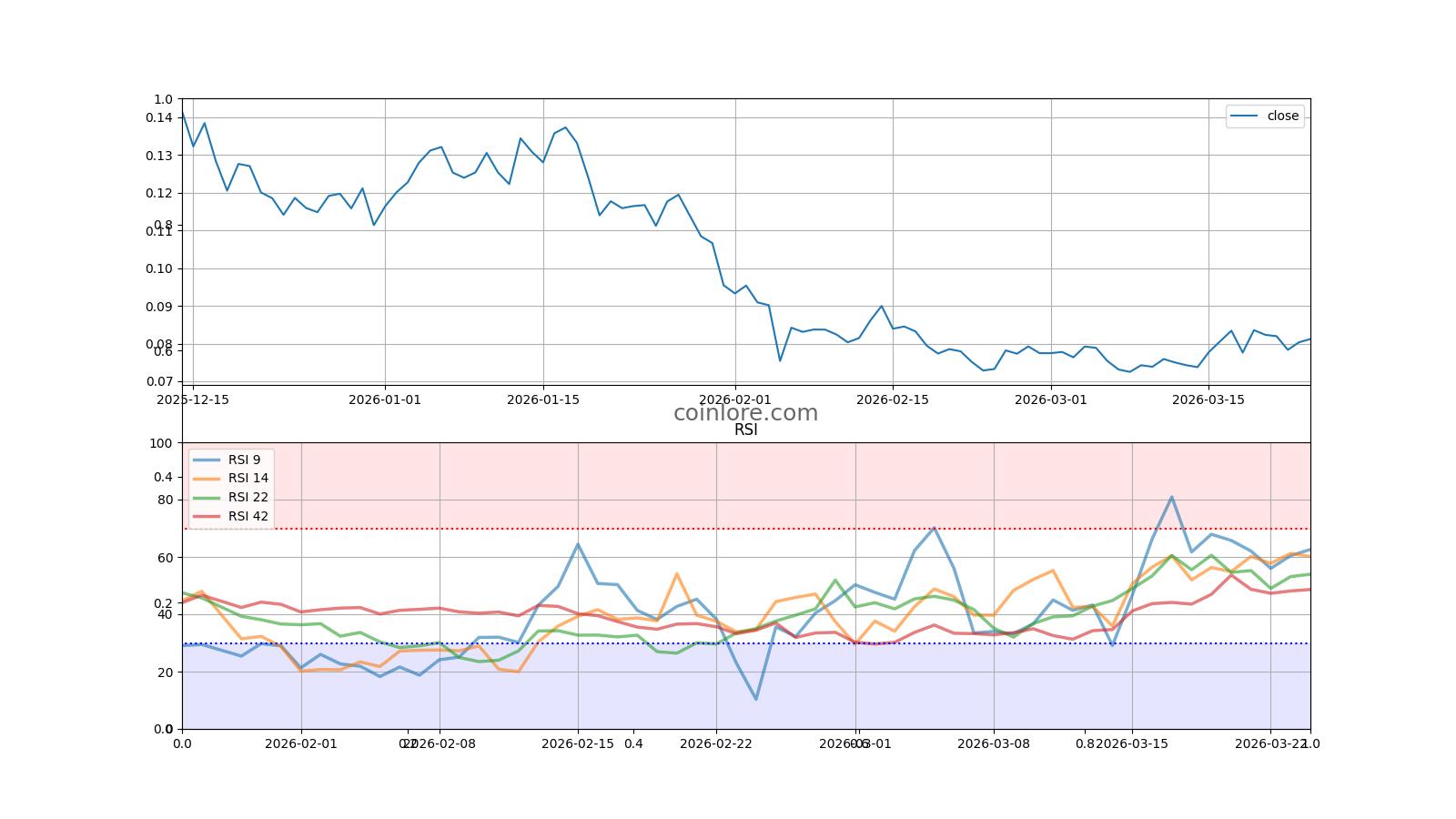 Celo RSI indicator