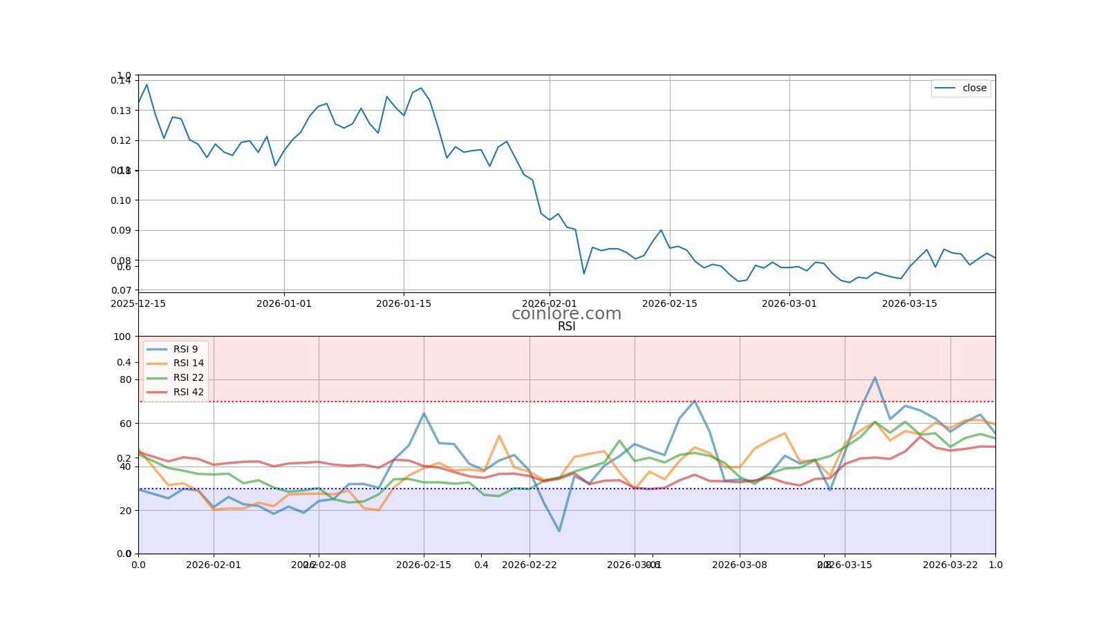 Celo RSI indicator