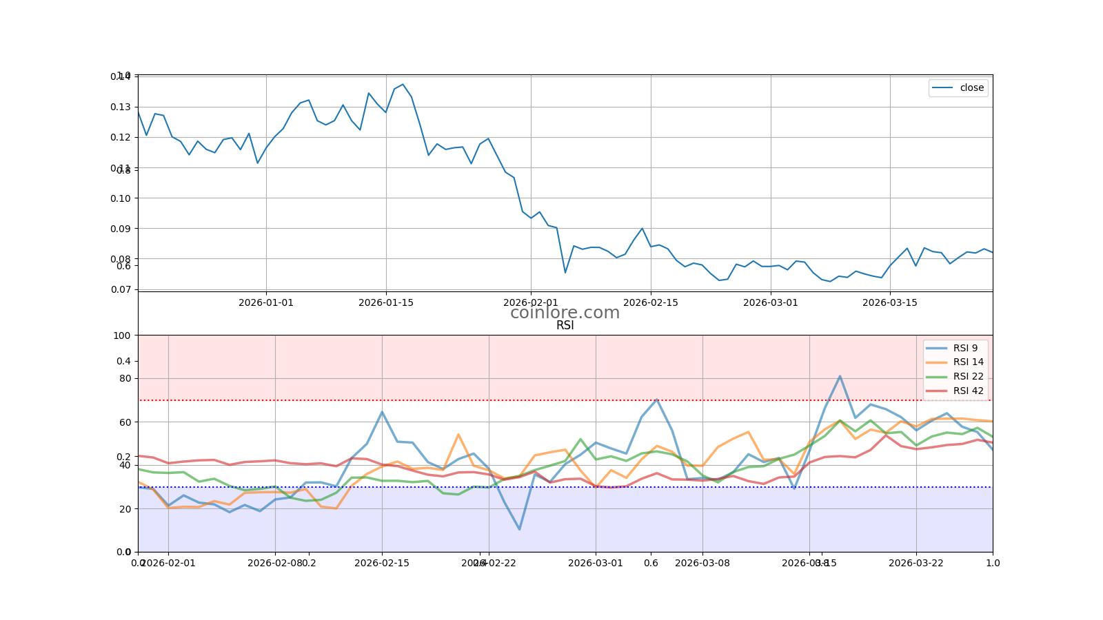Celo RSI indicator