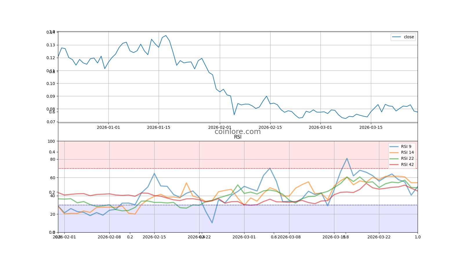 Celo RSI indicator