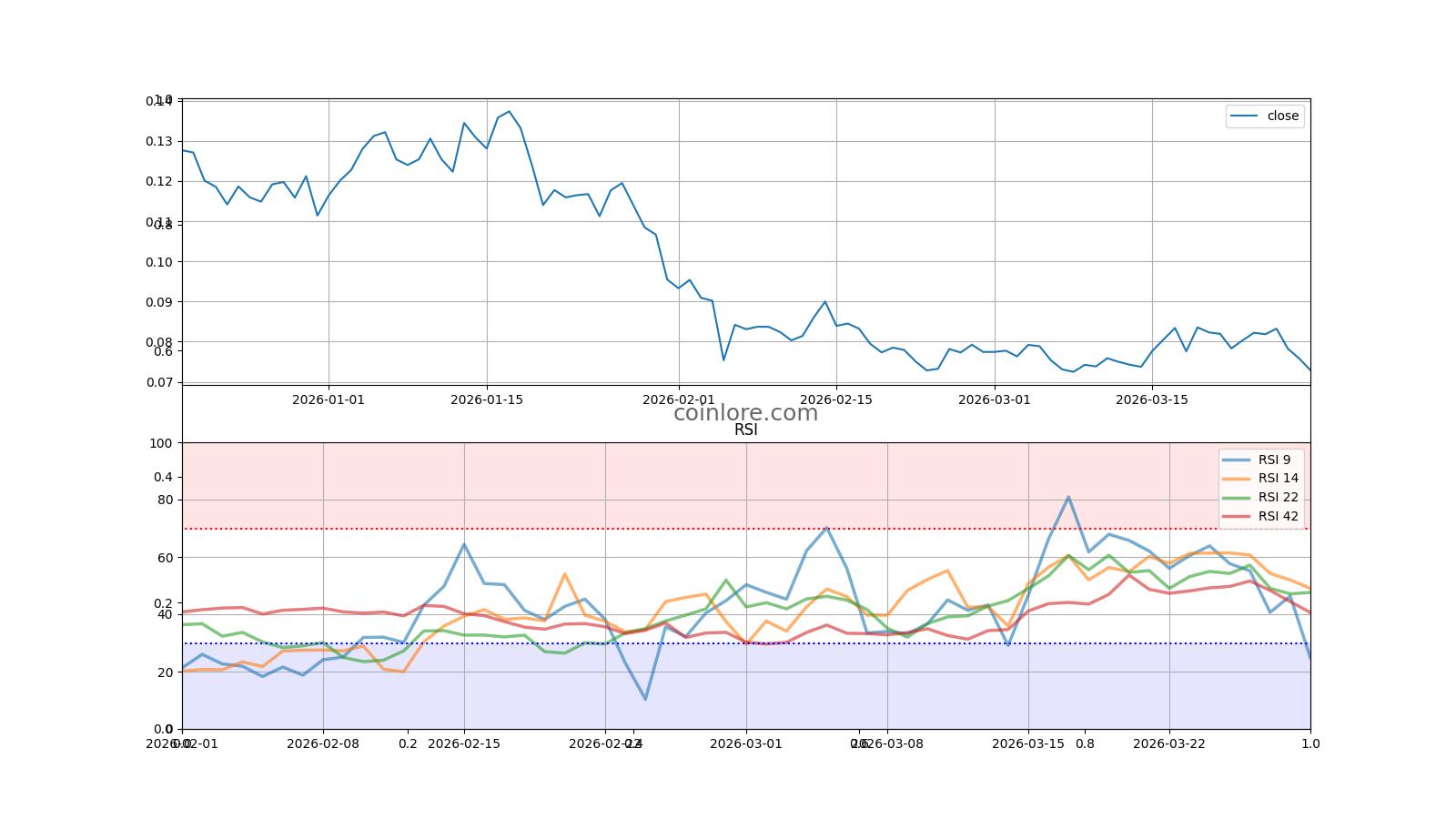 Celo RSI indicator