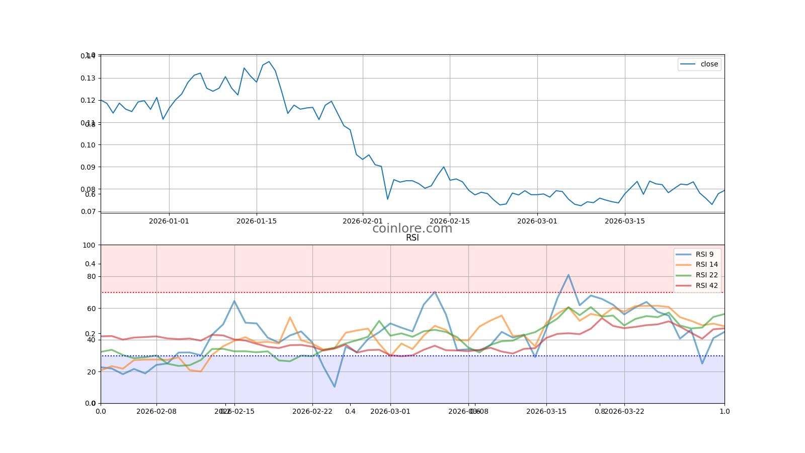 Celo RSI indicator