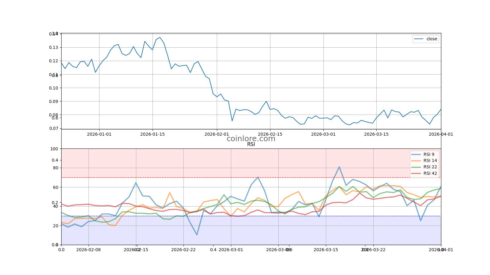 Celo RSI indicator