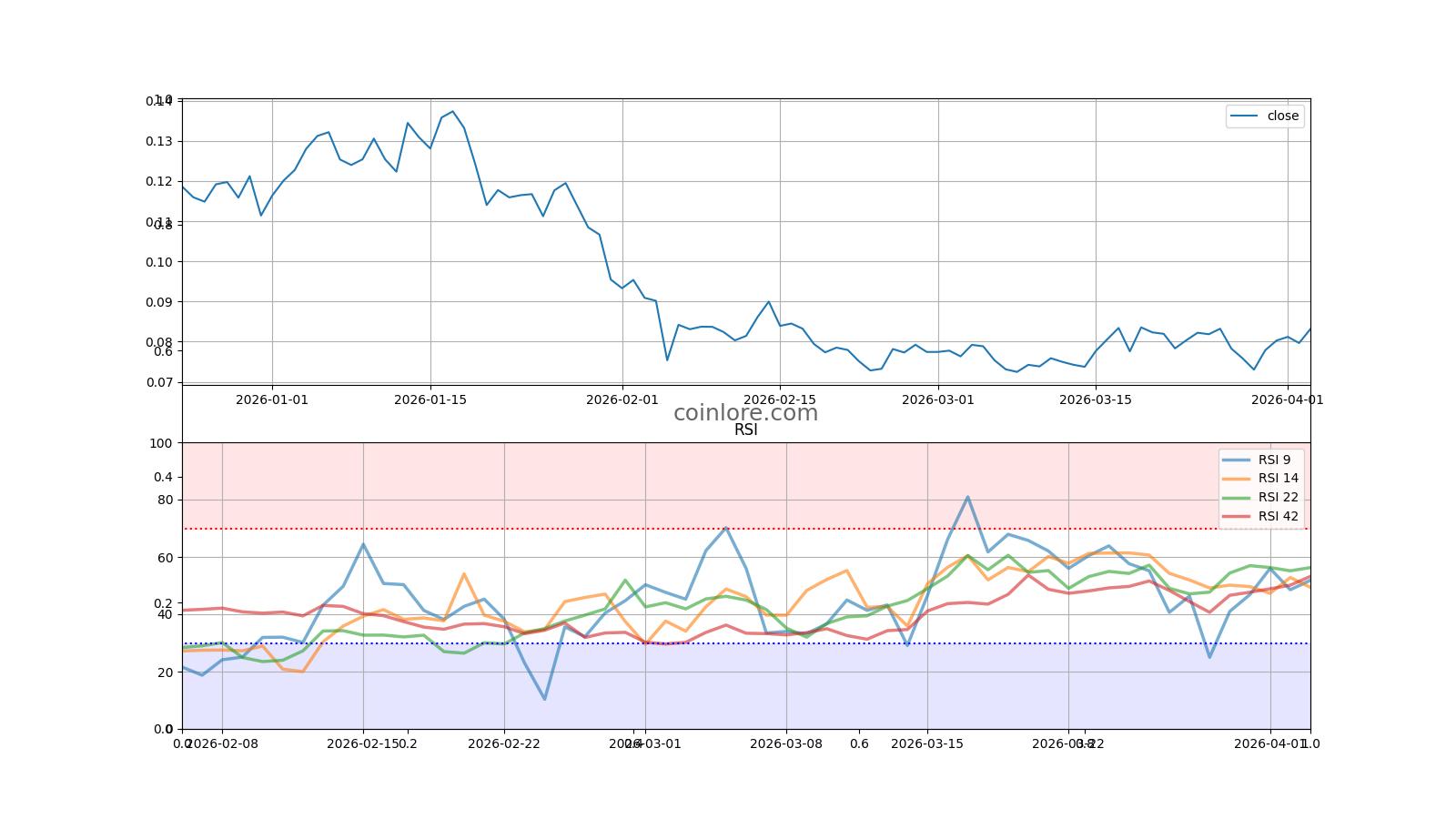Celo RSI indicator