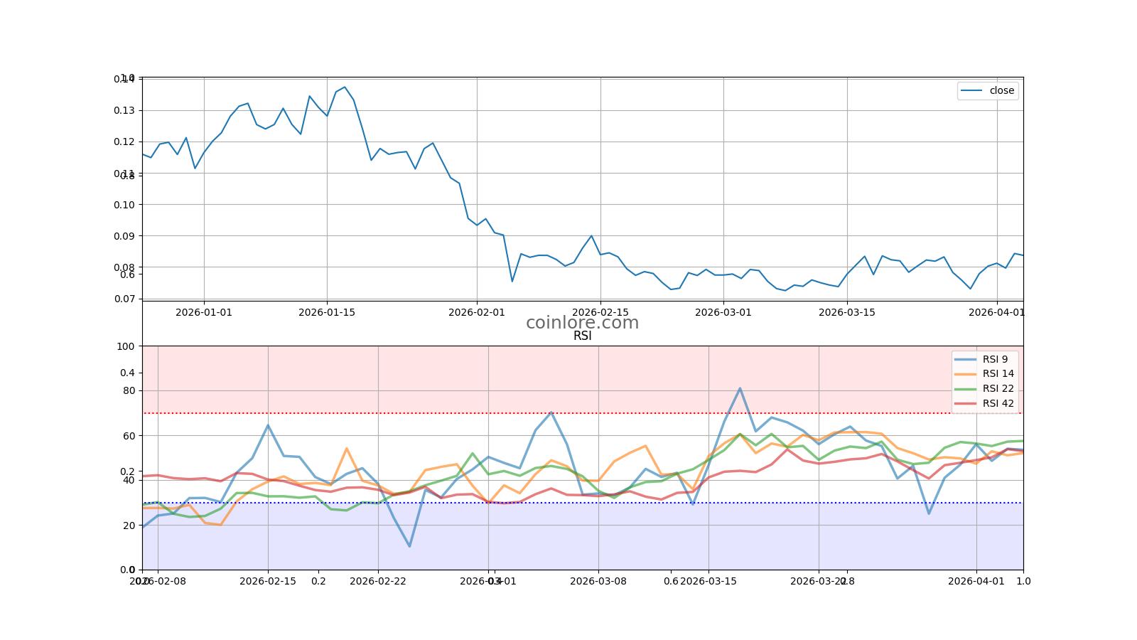 Celo RSI indicator