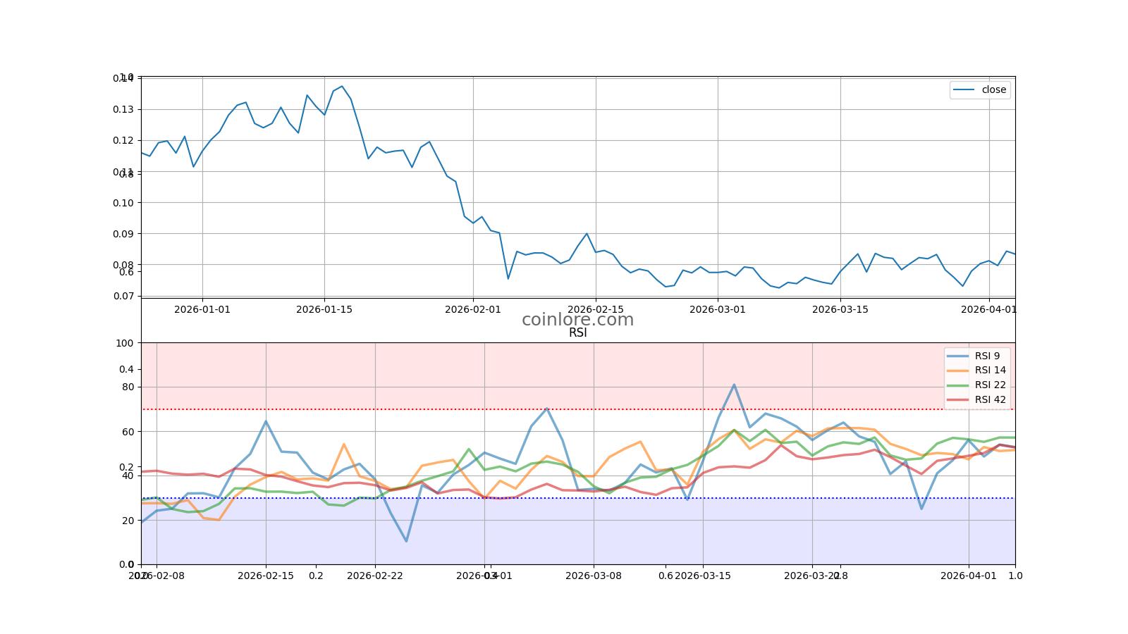 Celo RSI indicator