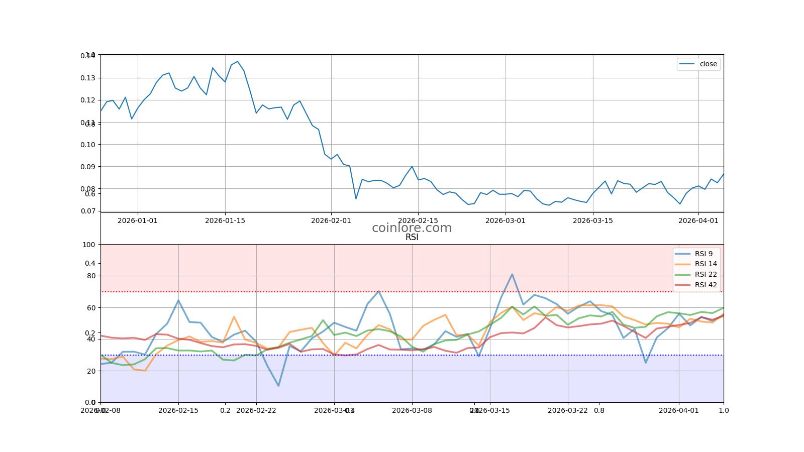 Celo RSI indicator