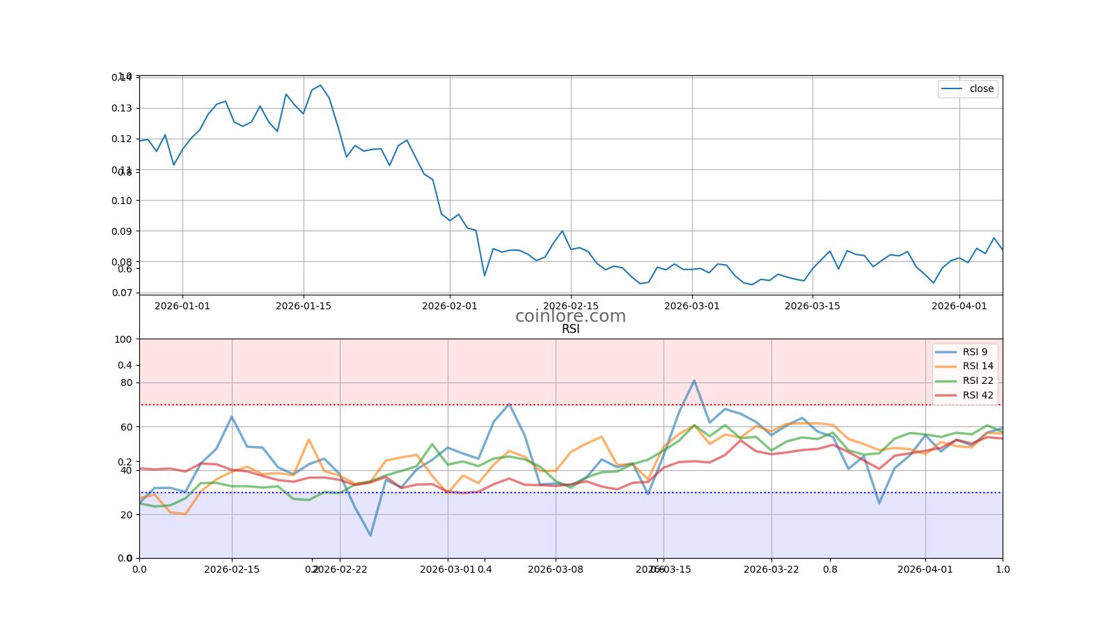 Celo RSI indicator