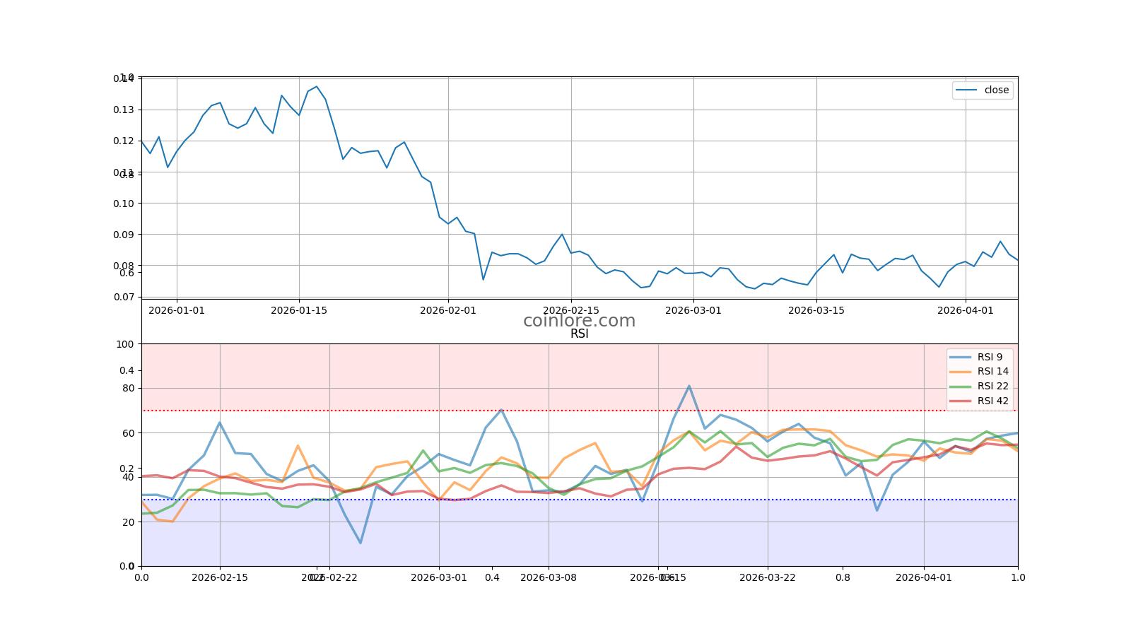 Celo RSI indicator