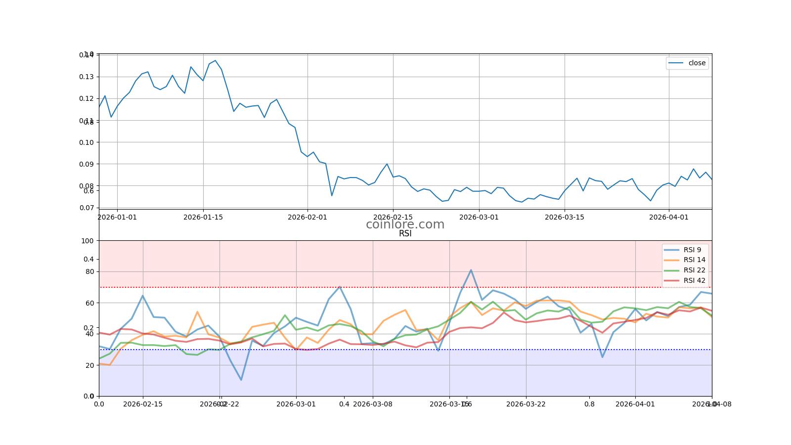 Celo RSI indicator