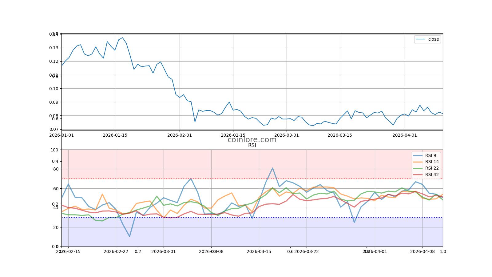 Celo RSI indicator