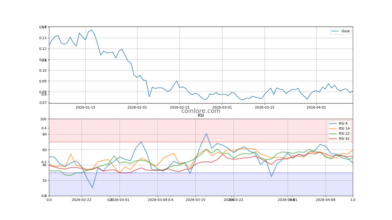 Celo RSI indicator