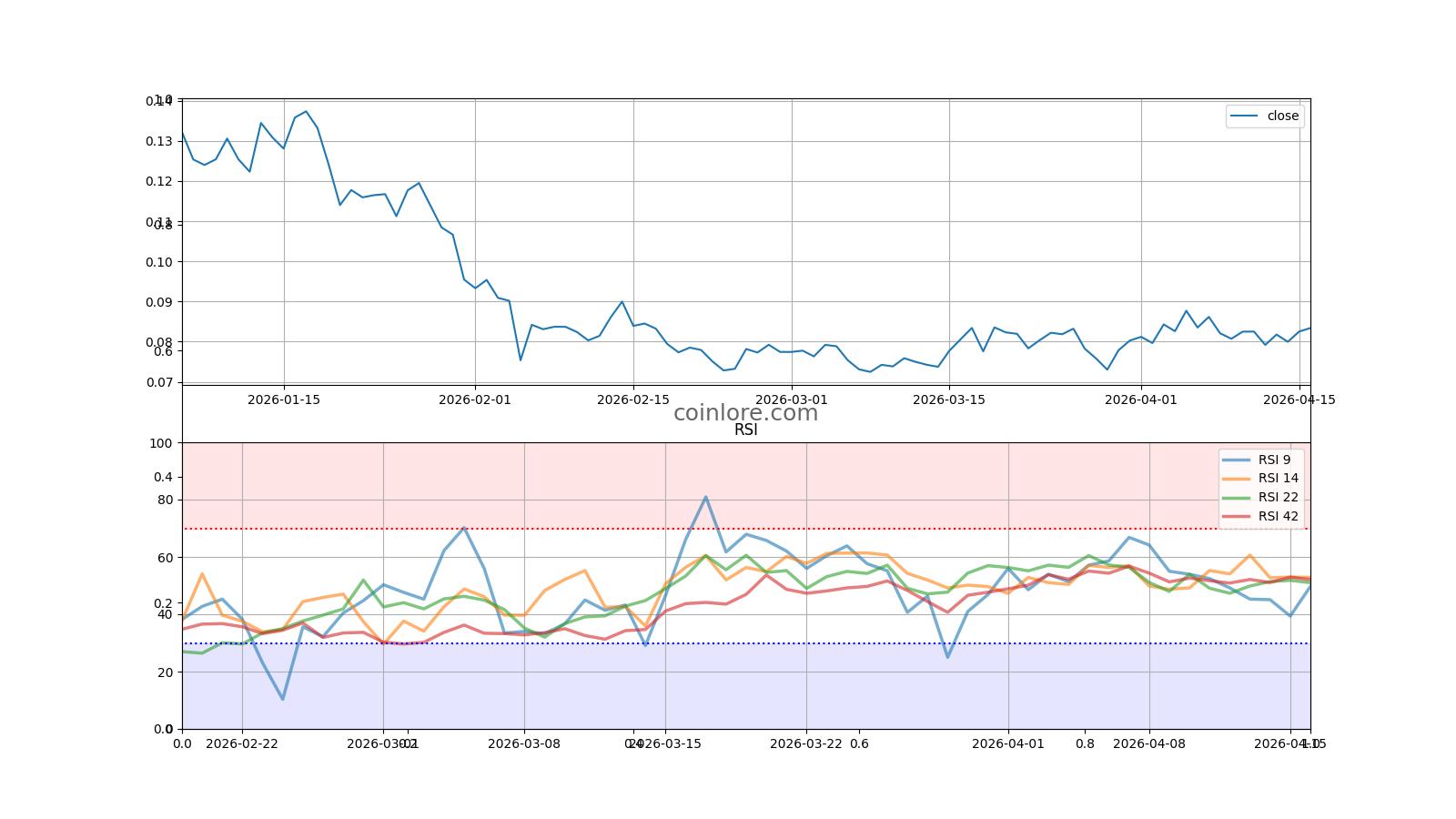 Celo RSI indicator
