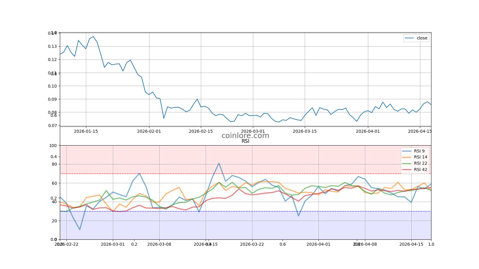 Celo RSI indicator