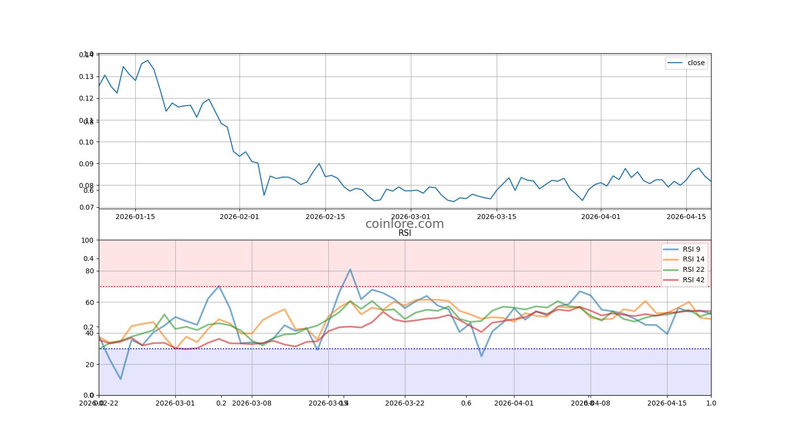 Celo RSI indicator