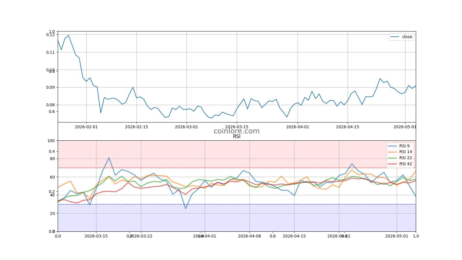 Celo RSI indicator