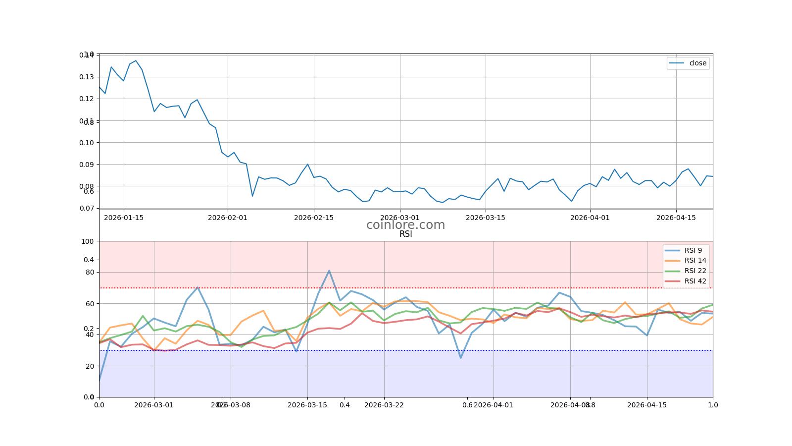 Celo RSI indicator