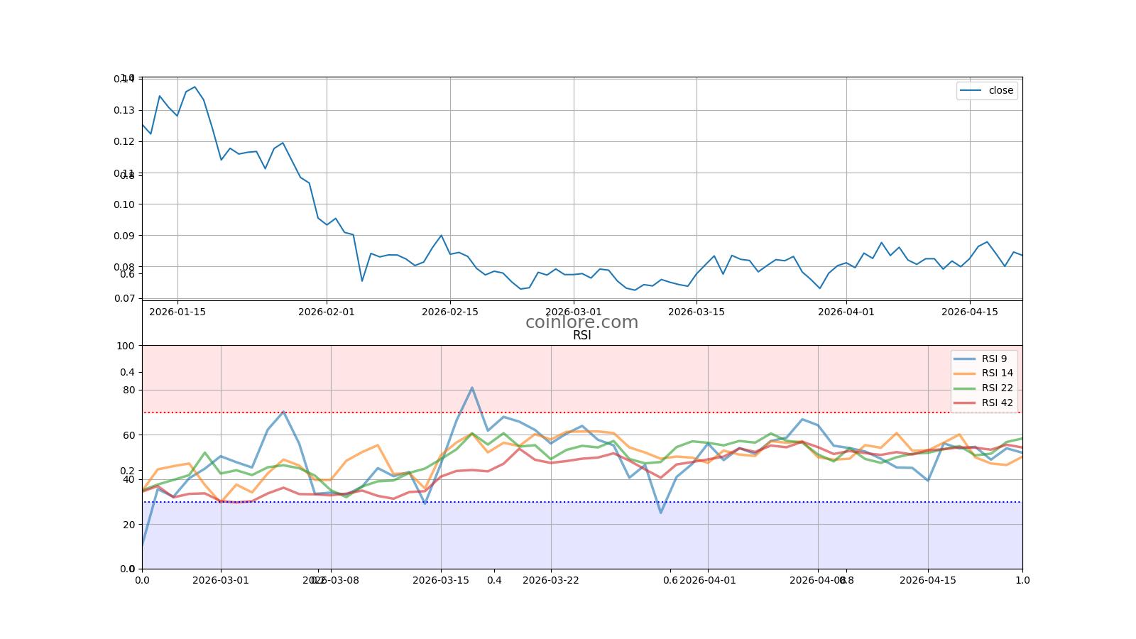 Celo RSI indicator