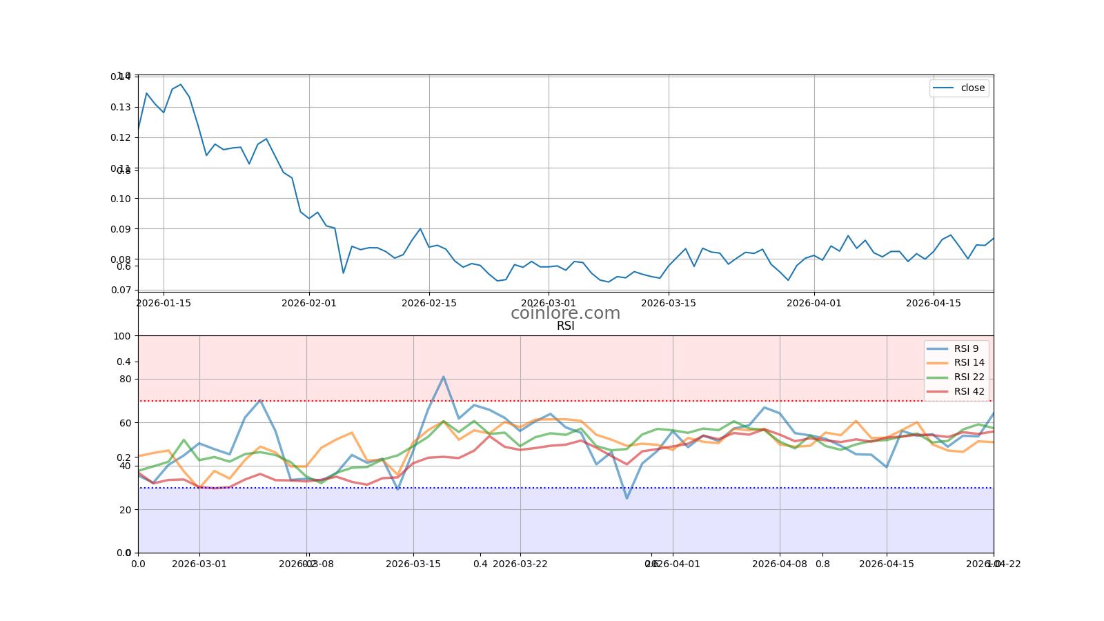 셀로 RSI indicator