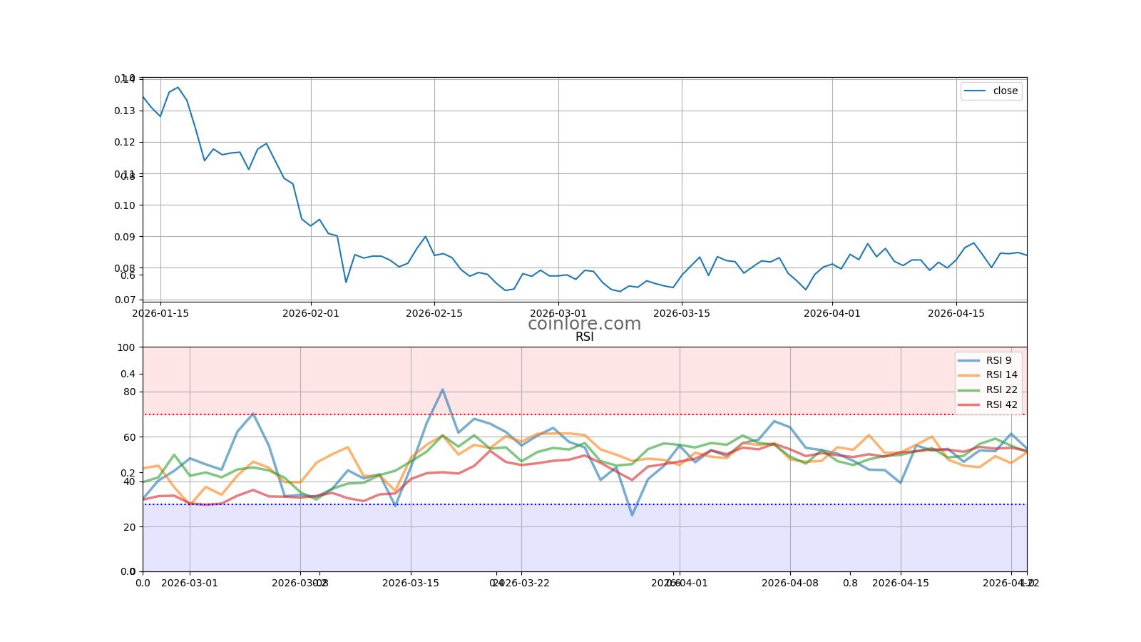 Celo RSI indicator