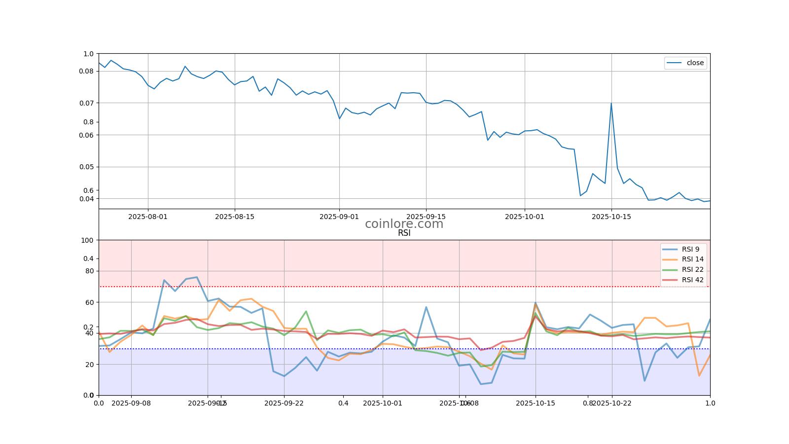 Celsius RSI indicator