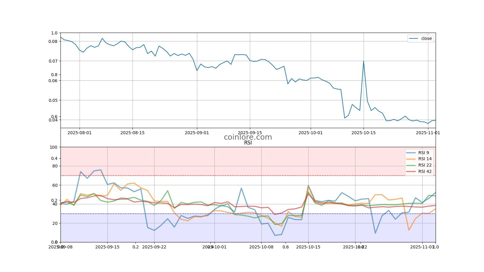 Celsius RSI indicator