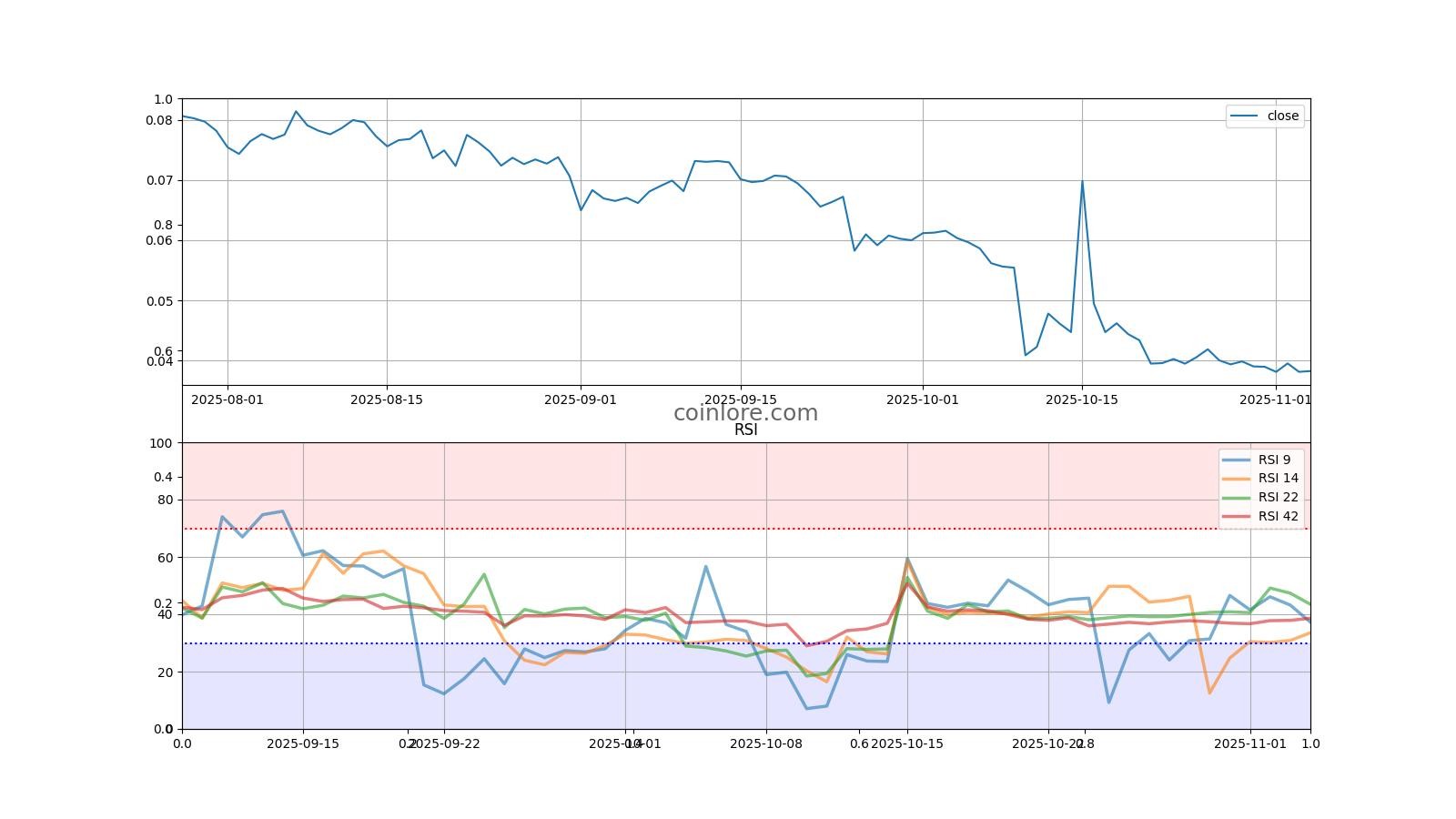 Celsius RSI indicator