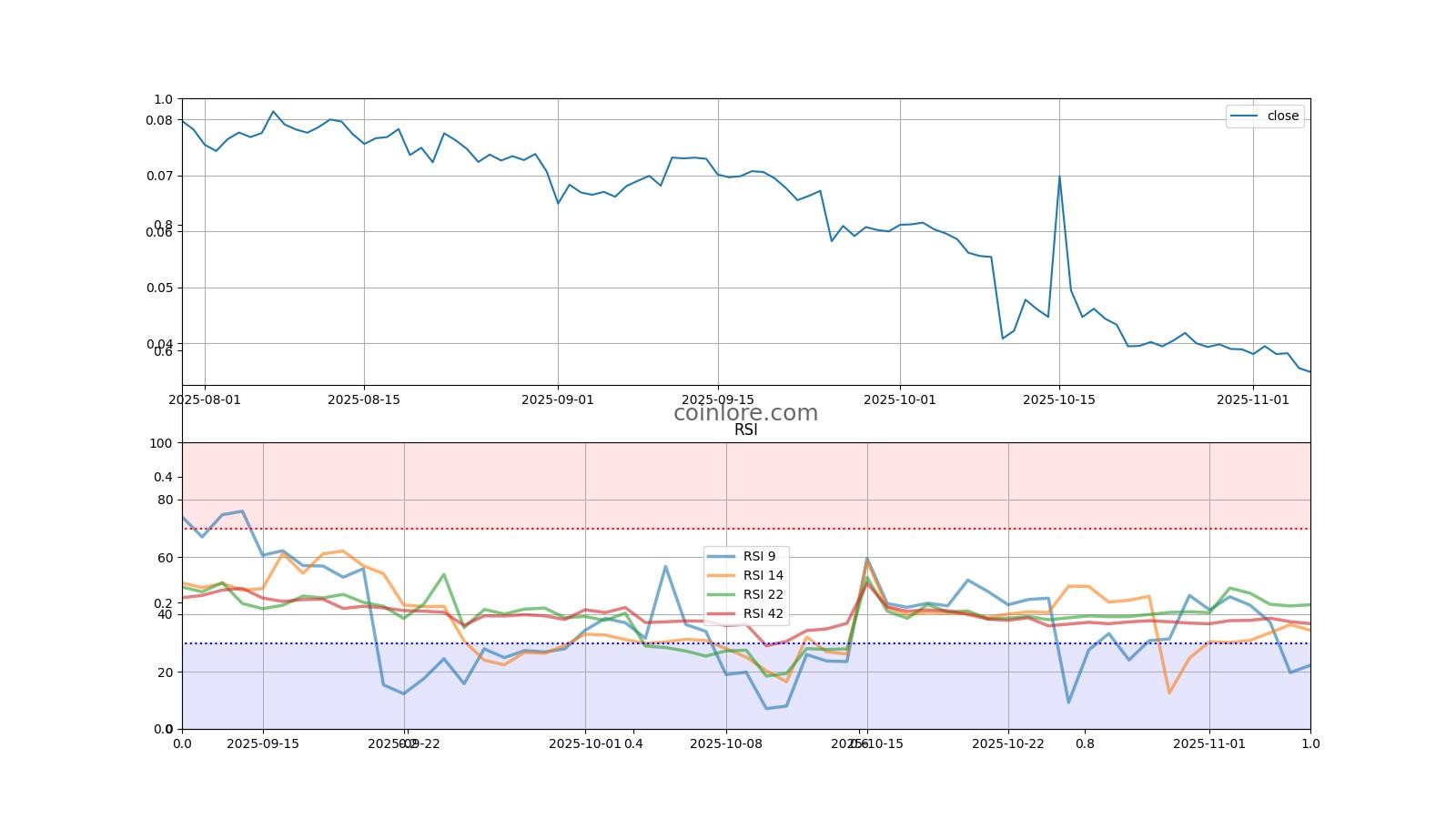 Celsius RSI indicator