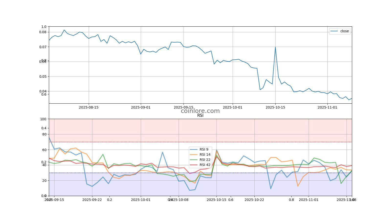 Celsius RSI indicator